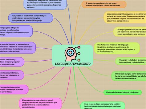 Lenguaje Y Pensamiento Concept Map Porn Sex Picture