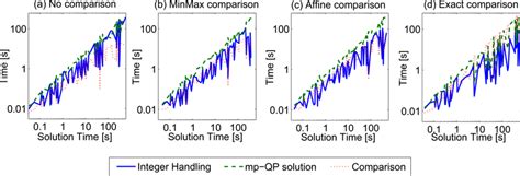 Analysis Of The Computational Effort Spent On Different Comparison