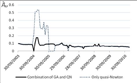 Historic Evolution Of β ˆ 0 T Download Scientific Diagram