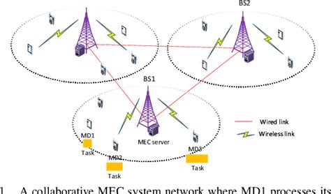 Figure 1 From A Deep Reinforcement Learning Approach For Collaborative Mobile Edge Computing