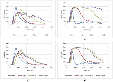 Evaluating A Novel Gas Sensor For Ambient Monitoring In Automated Life Science Laboratories