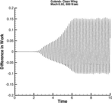 Figure 2 1 From Dynamic Aeroelastic Analysis Of Wing Store Configurations Semantic Scholar