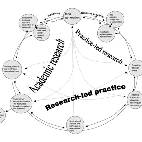 A Model Of Creative Arts And Research Processes The Iterative Cyclic