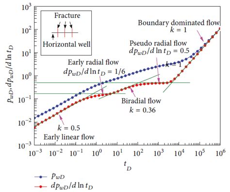 Dimensionless Pseudo Pressure And Pseudo Pressure Derivative Versus