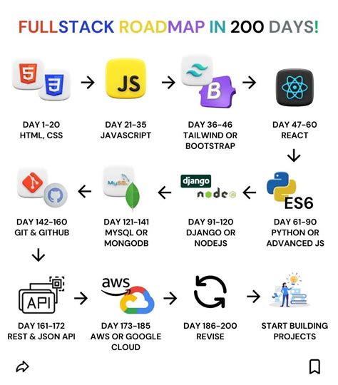 Yukendran V On Linkedin 200days Mern Javascript W Reactjs React Nodejs Webdeveloper Mean