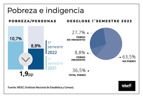 El Índice De Pobreza Bajó Al 365 Al Término Del Primer Semestre Del Año