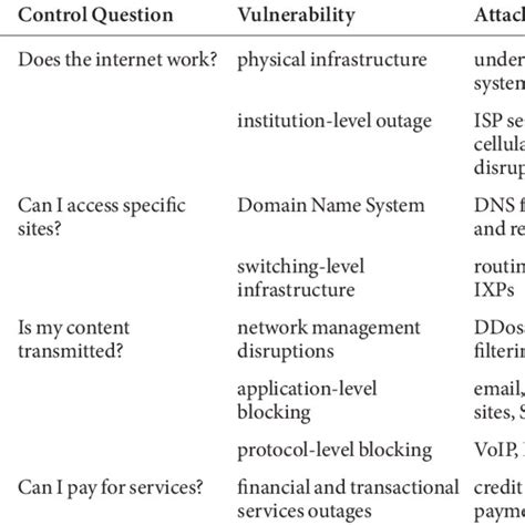 2 Internet Vulnerabilities Download Table