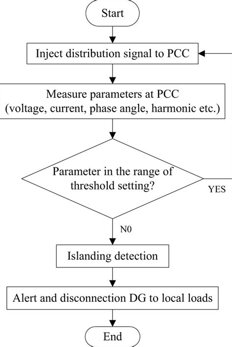 Flow Chart Describing The Process Of Active Islanding Detection Procedure Download Scientific