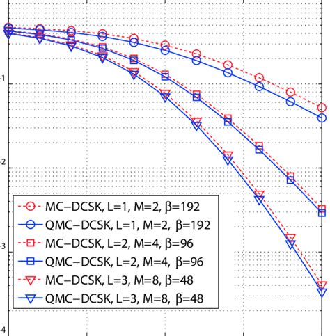 Ber Comparison Between The Qmc Dcsk And Mc Dcsk Schemes Download Scientific Diagram