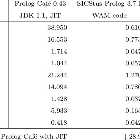Prolog Café Versus Llp Download Table