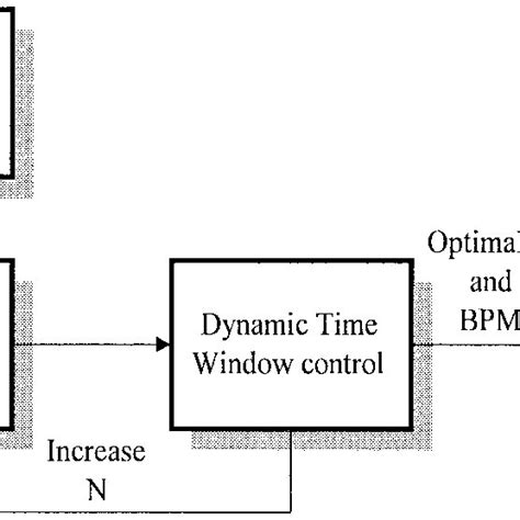 Our Proposed Adaptive Temporal Decimation With Dynamic Time Window