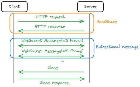 Websocket Yalyseung 개발블로그