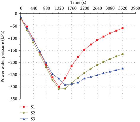 Pore Water Pressuretime Curves Of S1 S2 And S3 Download Scientific Diagram