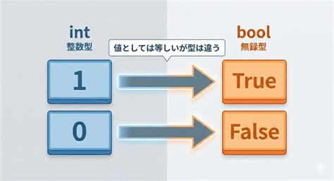 Pythonのbool型とは？true・falseの使い方と落とし穴 エーテリア