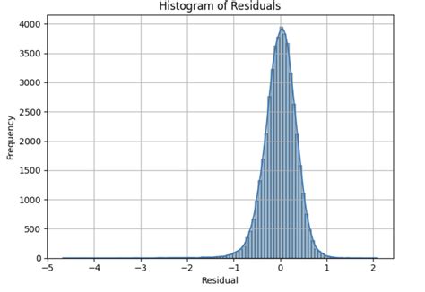 nonparametric what regression method should i use for non normal