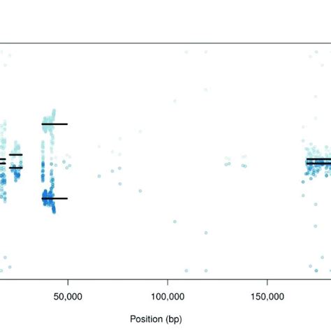 Genome Assembly Of Arm 07 Cbm C4 A Whole Genome Coverage Plot Using Download Scientific