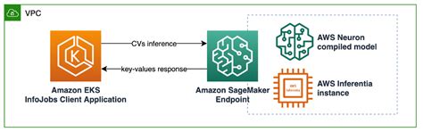 How Infojobs Adevinta Improves Nlp Model Prediction Performance With Aws Inferentia And Amazon