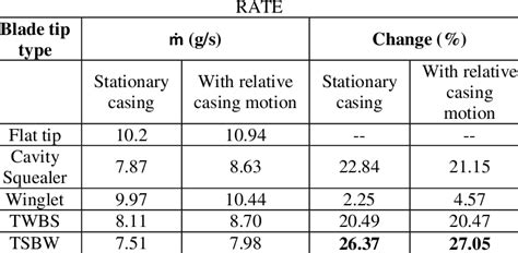 Relative Comparison Of Leakage Flow Download Scientific Diagram