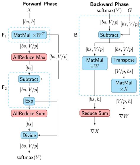 Balancing Pipeline Parallelism With Vocabulary Parallelism · Hf Daily