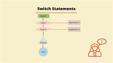 Introducing Switch Statements In Javascript By Codecupdev