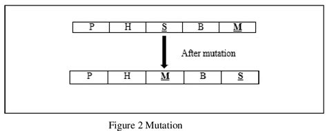 Figure 1 From Design And Development Of Hybrid Genetic Algorithm Based Ant Colony Optimization