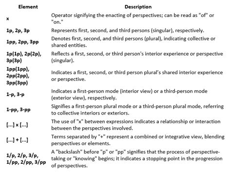 Sex Pronouns And Prepositions How An Integral Mathematics Of