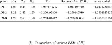 Comparison Of Ab Initio Electronic Energies At Selected Linear Download Table
