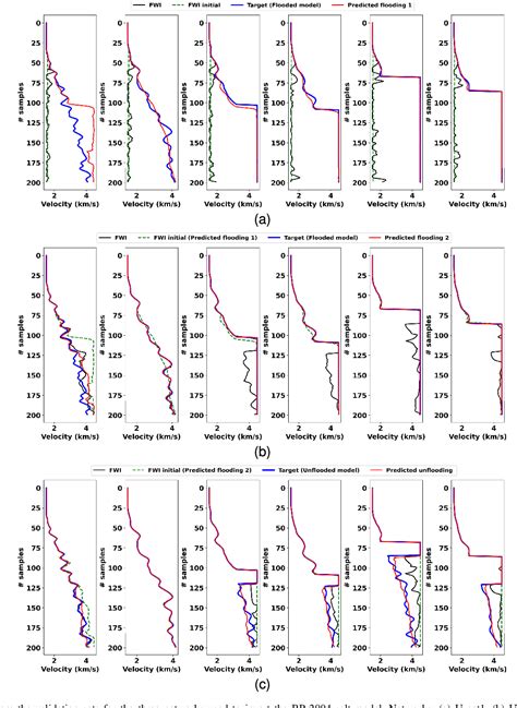 Figure 1 From Integrating U Nets Into A Multiscale Full Waveform Inversion For Salt Body