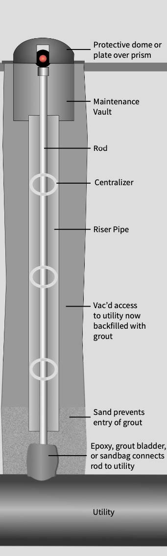 Utility Monitoring Point Geo Instruments