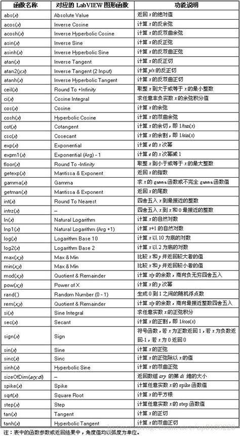 Labview公式节点自定义函数功能限制 Csdn博客 Labview公式节点自定义函数功能限制 Csdn博客