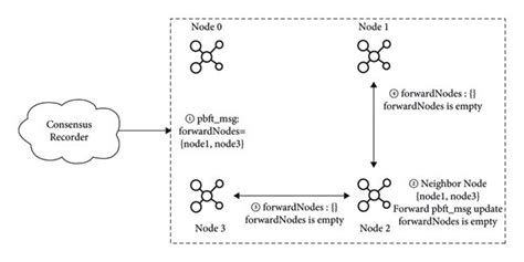 communication forwarding model of disconnected neighbor nodes in the