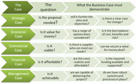 How It Works Five Case Model