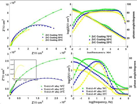 Electrostatic Impedance Analysis A Nyquist Plot B Bode Plot For
