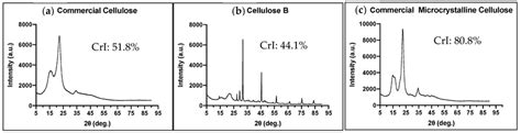 X Ray Diffraction And Crystallinity Index Cri For Powders Of The Download Scientific Diagram