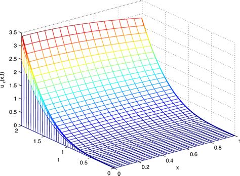 figure 1 from a parameter robust finite difference method for