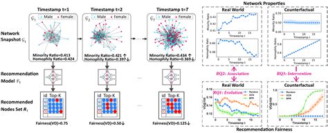 Social Choice For Heterogeneous Fairness In Recommendation Ai Research Paper Details