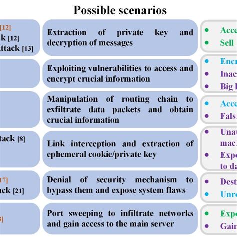 An Assessment Of Cyber Attacks In A Cps Estimation Factors The Download Scientific Diagram