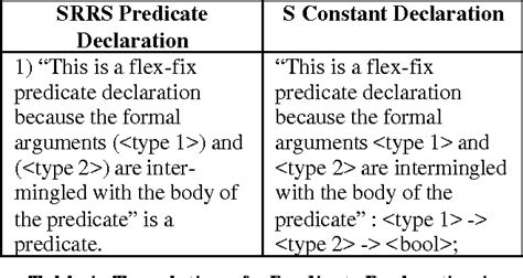 Table 1 From Formalizing A Structured Natural Language Requirements Specification Notation