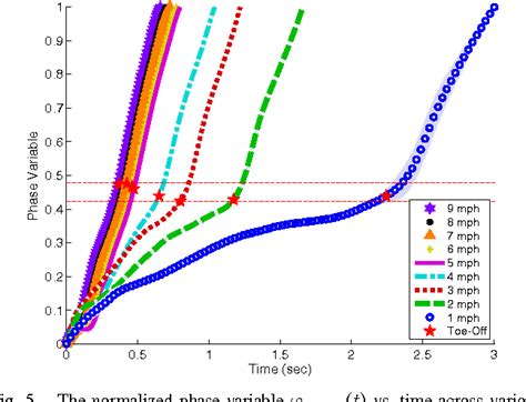 Figure 5 From Real Time Continuous Gait Phase And Speed Estimation From A Single Sensor