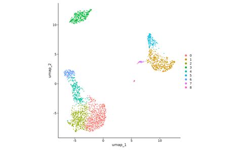 Single Cell Rna Seq Expression Analysis Batchx Supercharge Your Research With Our End To End