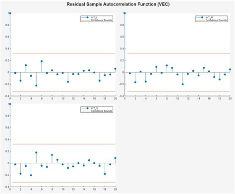 Estimate Vector Error Correction Model Using Econometric Modeler
