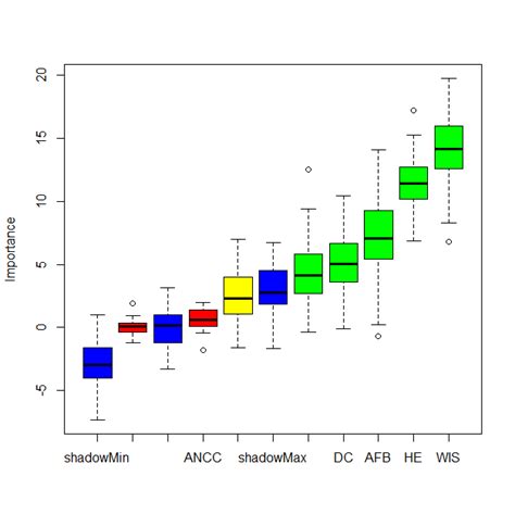 Boruta Feature Selection