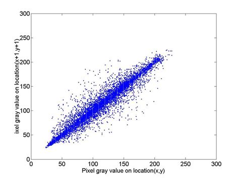 A Correlation Analysis Of Plain Image B Correlation Analysis Of A