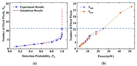 A Simulation And Experiment Results Of Detection Probability Versus