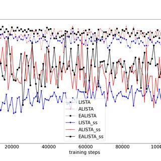 Comparison Of Loss Values Between Different Loss Function Download Scientific Diagram