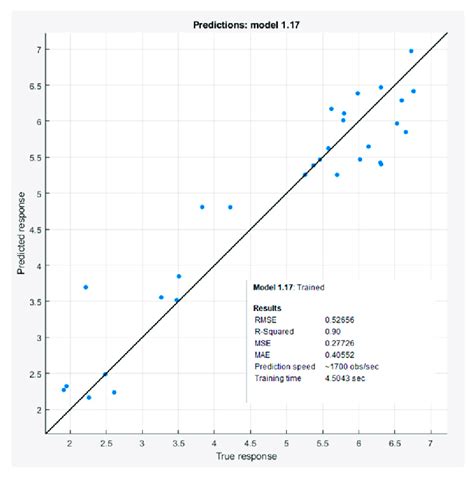 The R Value Curves Of The MLR Structure For Fuel Consumption Download Scientific Diagram