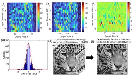 Integrated Photonic Encoder For Ultra Low Power And High Speed Image Processing