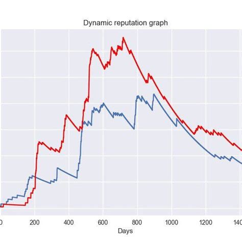 Dynamic Reputation Graph For Different T A Download Scientific Diagram