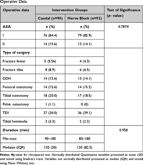 Table 2 From Comparison Between Ultrasound Guided Caudal Analgesia Versus Peripheral Nerve