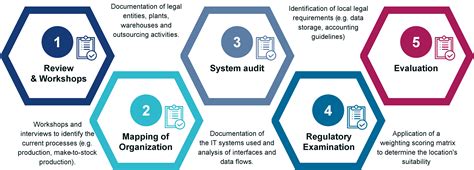 Global SAP Rollout Projects
